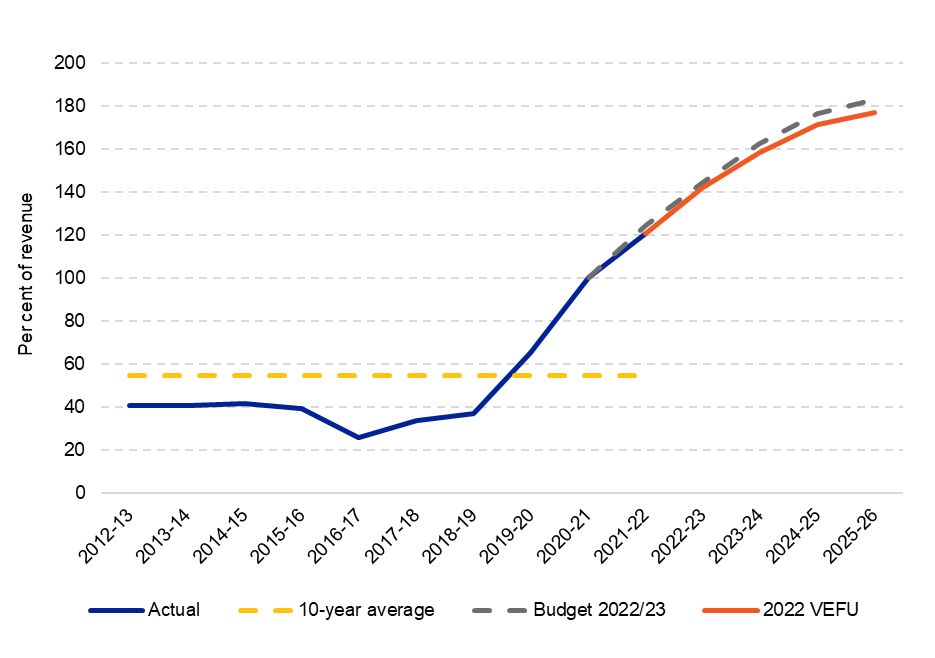 Figure 15 – Net debt as a proportion of revenue