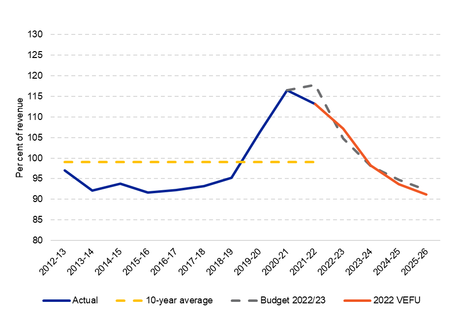 Figure 17 – Non-interest expense as a proportion of revenue