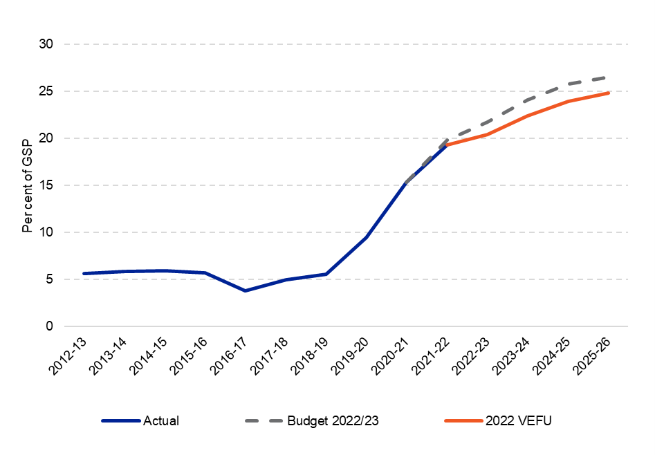 Figure 9 – Net debt to GSP
