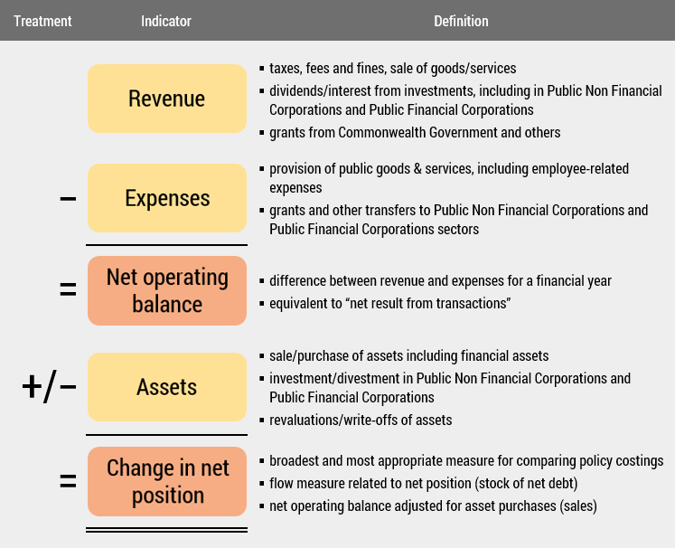 Figure 2 – Key financial indicators