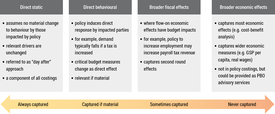 Figure 3 — Types of policy impacts