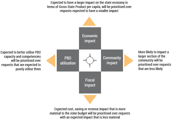 Balancing priorities